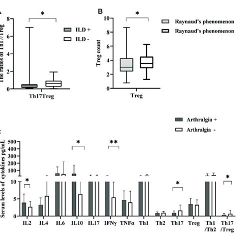 The Correlation Between The Levels Of T Lymphocyte Subsets And Download Scientific Diagram