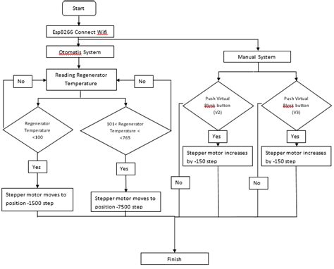 programming flow diagram download scientific diagram