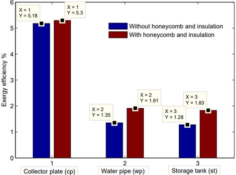 The Variations Of Exergy Efficiency Between Existing Model And Modified