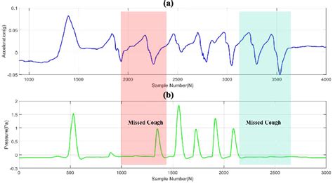 Output Signals From A Accelerometer And B Pressure Sensor Under Download Scientific Diagram