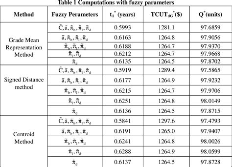 Table 1 From Fuzzy Inventory Model For Items With Weibull Distribution