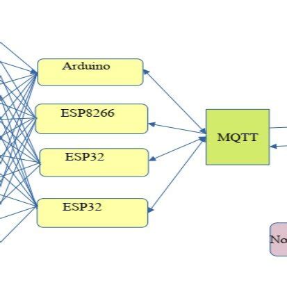Proposed System Architecture Using IOT Infrastructure Download Scientific Diagram