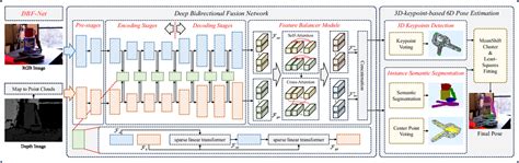 Dbf‐net A Deep Bidirectional Fusion Network For 6d Object Pose