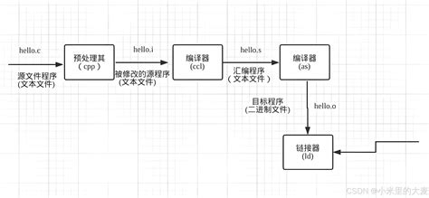 【cc】程序的构建（编译）过程概述c编译构建 Csdn博客