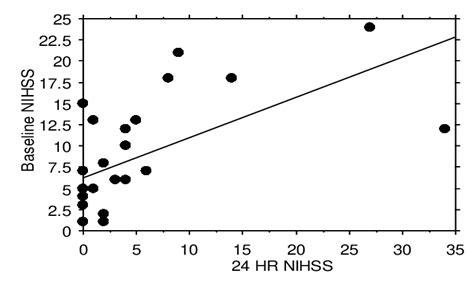 regression analysis of baseline nihss vs 24 h nihss all 27 women