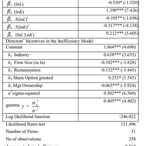Maximum Likelihood Estimates For Translog With Inefficiency Effects