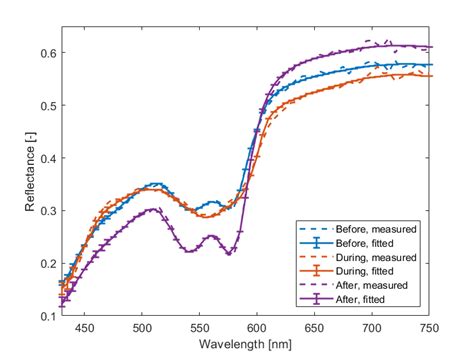 Measured Dashed Lines And Fitted Solid Lines With Error Bars