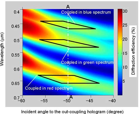 Diffraction Efficiencies Of R G And B Hologram Layers Of The