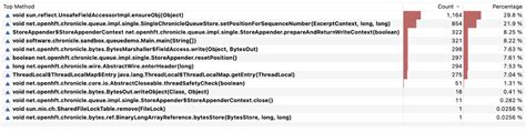 How Object Reuse Can Reduce Latency And Improve Performance Chronicle
