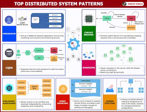 virendra kumar on linkedin distributed patterns well explained…