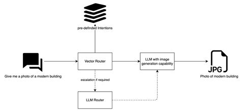Ai Request Routing