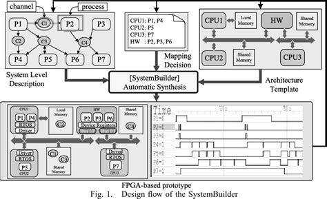 Figure 1 From Automatic Instrumentation Of Profilers For Fpga Based Design Space Exploration