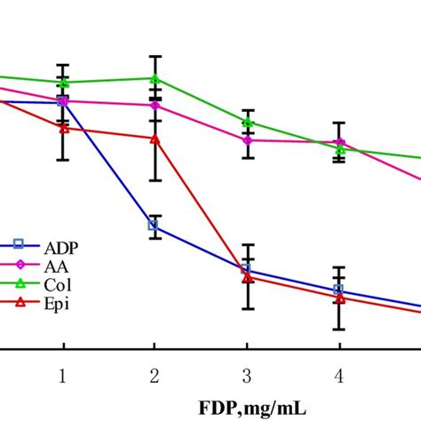Representative Platelet Aggregation Rate Aggregation Curve Of Normal Download Scientific