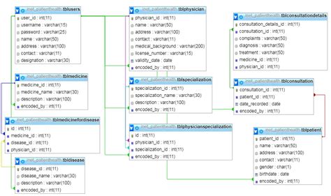 Web Based Patient Health Information Database Design