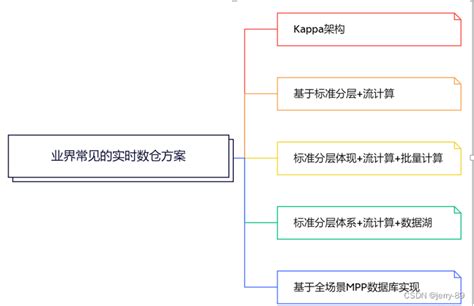 实时数仓方案 Csdn博客
