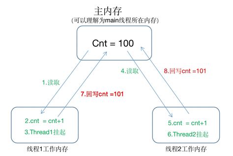 多线程初级（中） 知乎