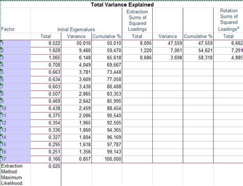 Efa Eigenvalues Or Loadings After Extraction Spss Researchgate