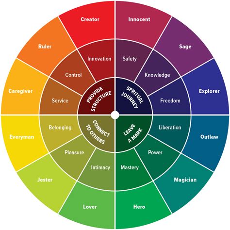 Branding 101 Jungian Archetypes — Ora Brand Strategy Design