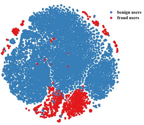 Visualization Of Latent Representations By T Sne As We Can See From Fig