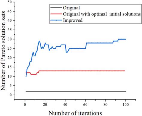 Variation Of The Number Of Pareto Solution Sets With The Number Of