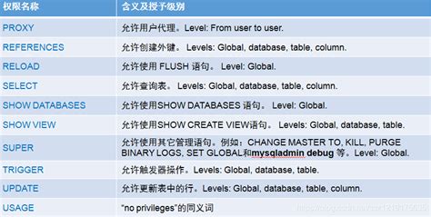 Mysql用户及权限creategrantrevoke语句mysql Grant Create Csdn博客