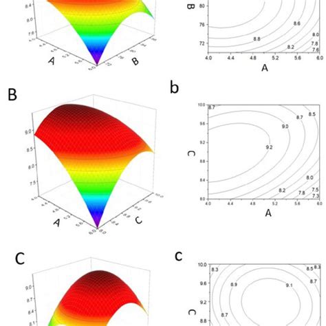 response surface plots showing the effect of various variables on