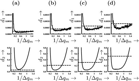 The Efficacy Of Our Method As Compared To Projective Measurements For