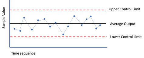 how control charts can help improve your processes