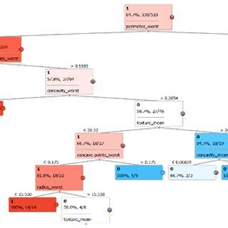 The Model For The DT Algorithm Source Own Work Download Scientific Diagram