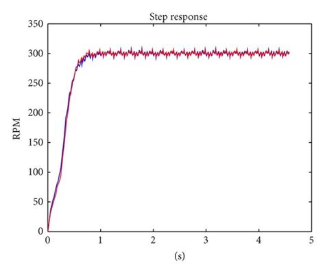 Step Responses Of Rpm By PID Control Without Blue Curve And With Download Scientific