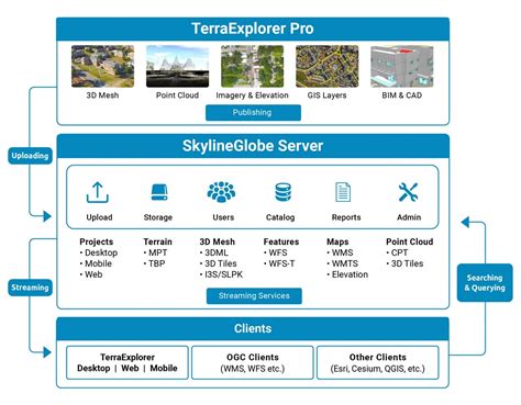 SkylineGlobe Server Skyline Software