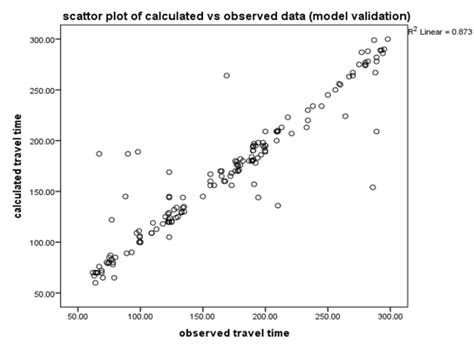 Figure Validation Result Model Based Urban Road Network Performance Measurement Using