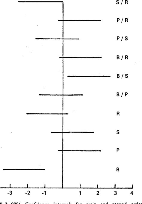 The 99 Confidence Intervals For The Main Effects And