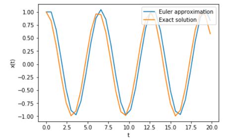 Python Euler Method Approximation Is Too Accurate Stack Overflow