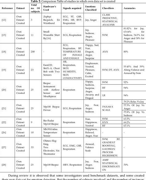 Table 2 From A Review On Physiological Signal Based Emotion Detection Semantic Scholar