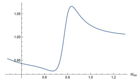 The Ratio Breit Wigner Function With A Dynamical Width Of