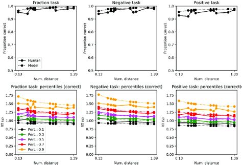 Accuracy Top And Response Time Distributions By Percentiles Bottom Download Scientific