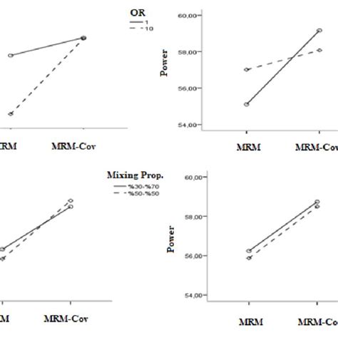 Two Way Interactions Within Replication Factors Power Download