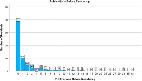 High Research Productivity During Orthopaedic Surgery Residency May Be