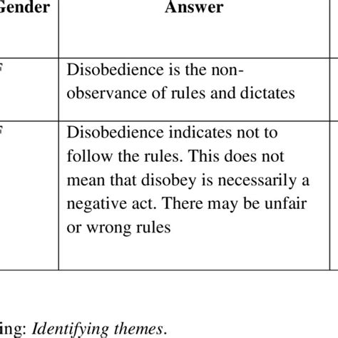 Example Level 1 Coding Download Table