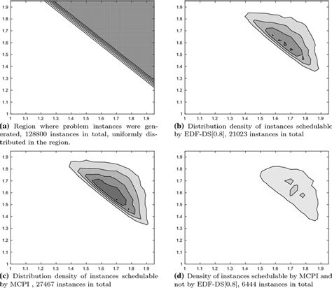 the contour graphs of random task graphs for 2 processors the