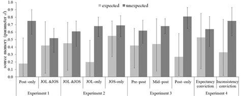 Source Memory D As A Function Of Source Item Expectancy And Judgment Download Scientific