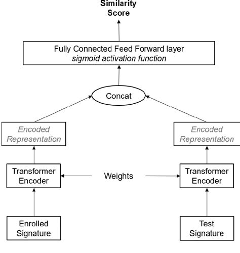 Figure 3 From Online Signature Recognition Using Transformer Networks