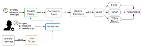 cluster policy onboarding primer databricks blog