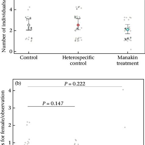 Dot And Whisker Plot Showing Model Predictions With 95 Confidence