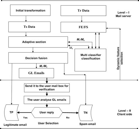 Multi Classifier Classification Mcc Spam Filter Architecture Download Scientific Diagram