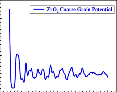 A Radial Distribution Function Under 5 Strains Unsmooth And Smooth Download Scientific
