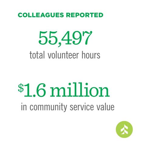 At Associated Bank Were Proud Of Our Colleagues Volunteer Efforts—55 497 Hours In 2022