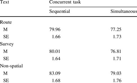 experiment 2 means percentage and standard errors of correct responses
