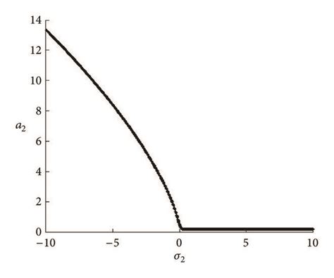 Frequency Response Curves Of The Second Order Mode With The Different